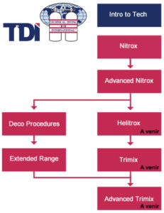 tdi-flowchart-AkwaX » Akwa Xpériences